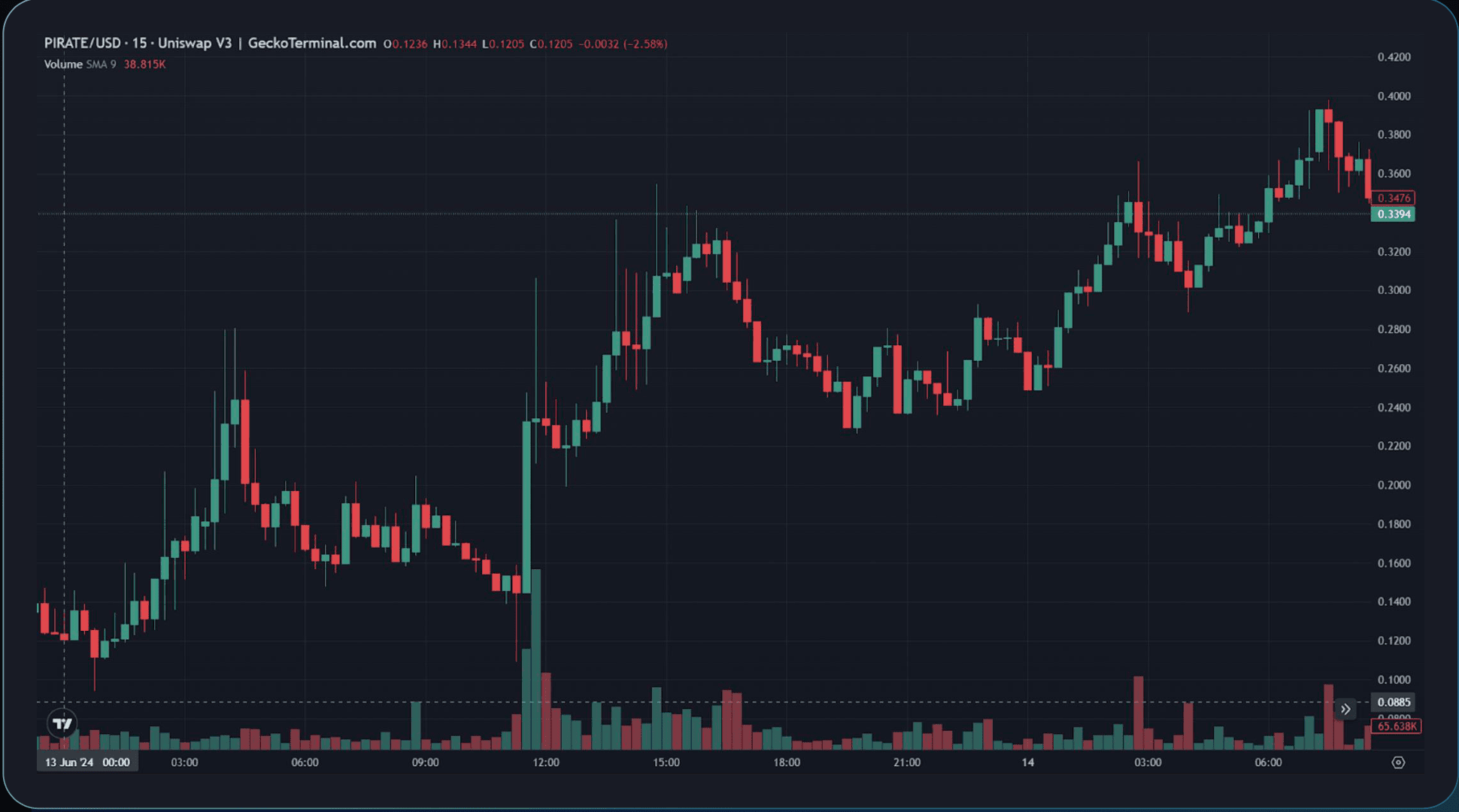 Mavericks Market Tracker